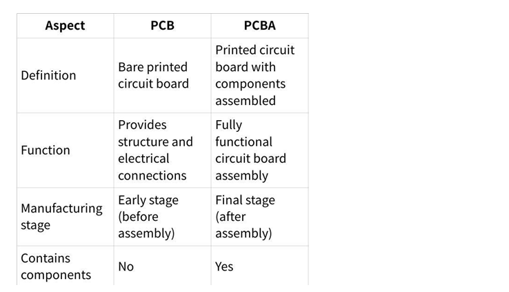 PCB vs PCBA: What’s the Difference and Why It Matters? - Bio Scops